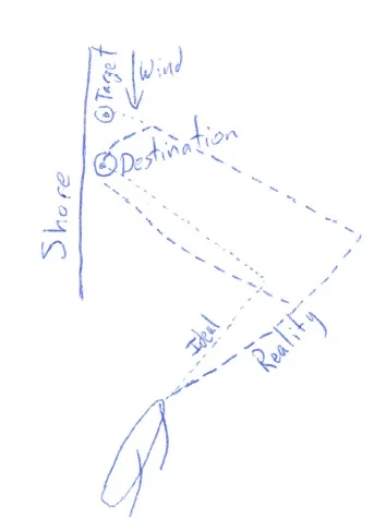 Navigating to Windward — Rigging Doctor