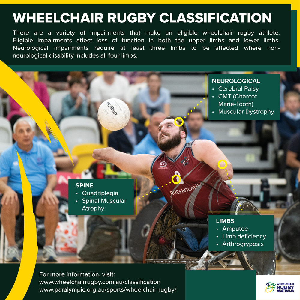 Classification — Wheelchair Rugby Australia