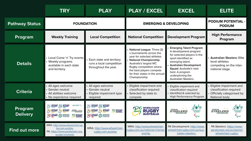 Pathways — Wheelchair Rugby Australia