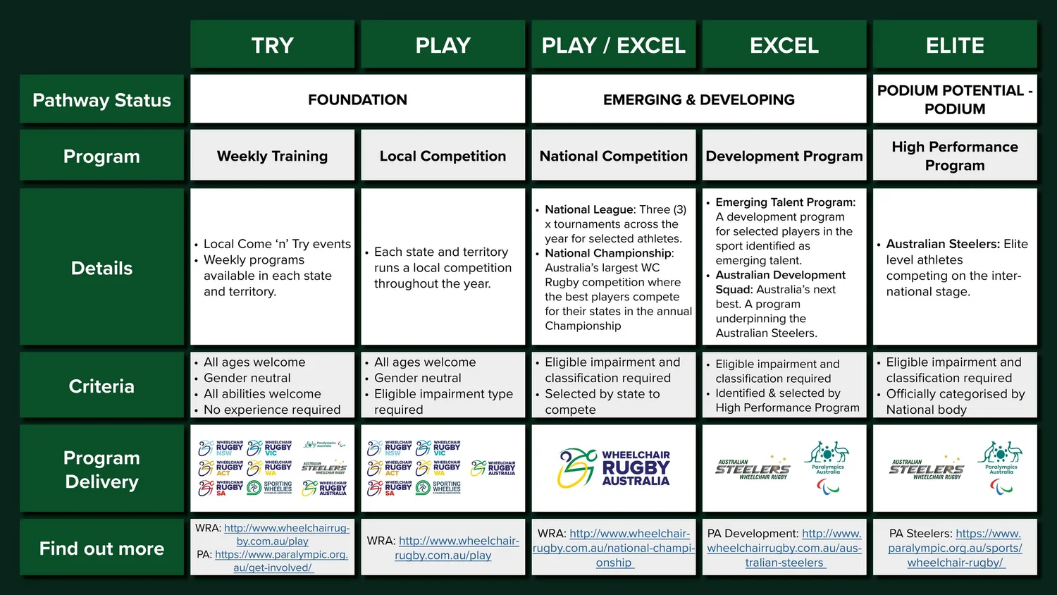 Pathways — Wheelchair Rugby Australia