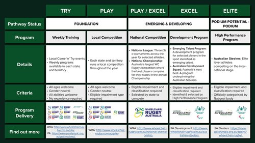 Pathways — Wheelchair Rugby Australia