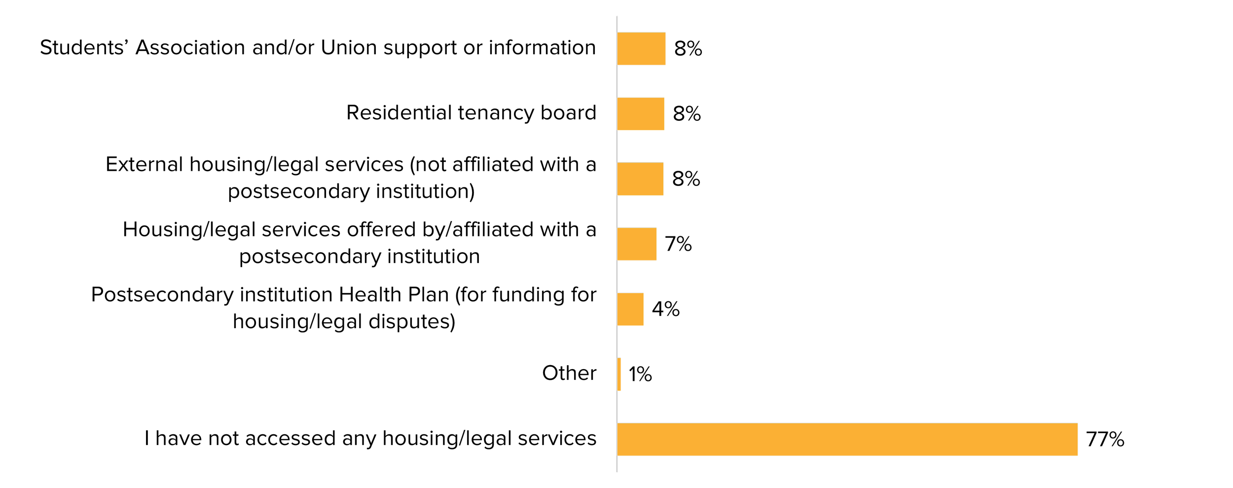 Students share their past experiences with student housing — Academica ...