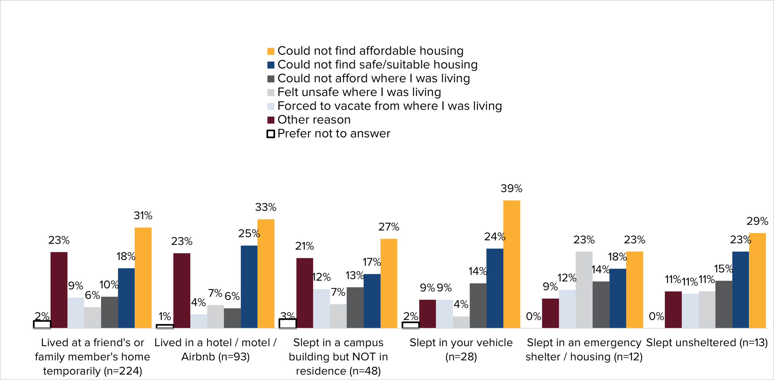 Housing Instability & Homelessness in the Student Population ...