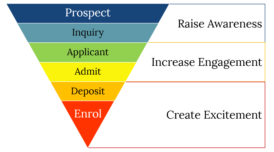 A Look at the UCAS™: How Prospective Students Explored PSE in 2021 ...