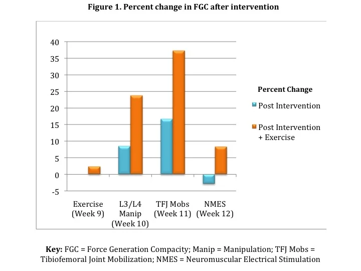 Knee Joint Mobilizations Improve Quadricep Strength After ACL Surgery ...