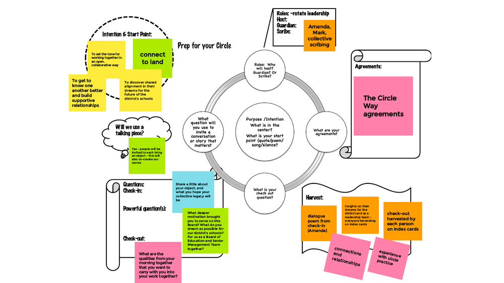Visual tool: prep your circle — The Circle Way
