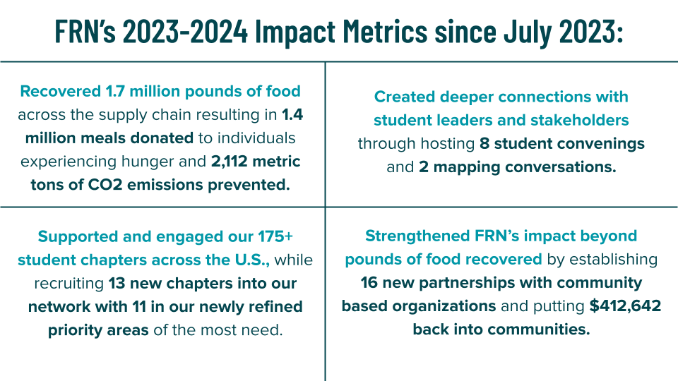 Recap of Food Recovery Network's March Roundtable Talk — Food Recovery ...