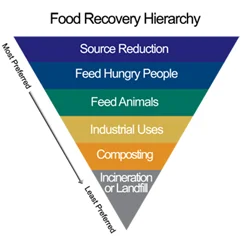 About Food Recovery Verified — Food Recovery Network
