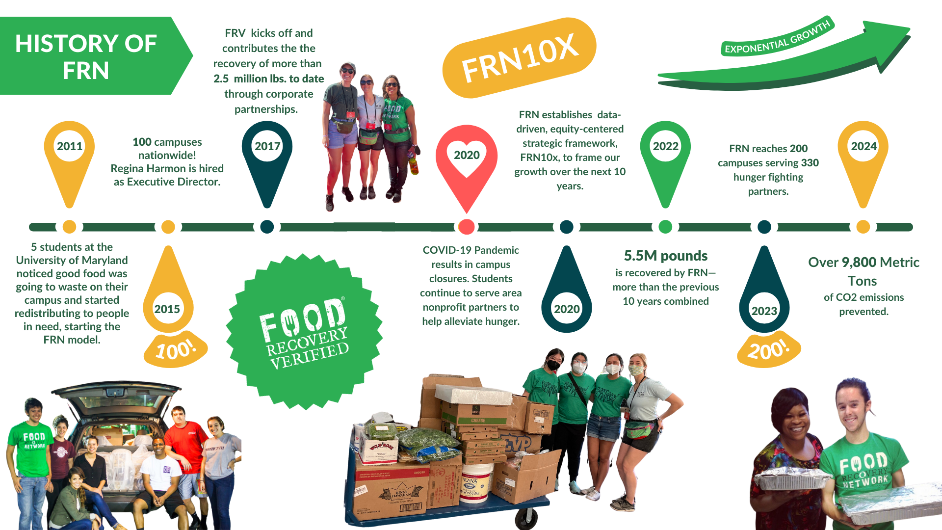 FRN10X — Food Recovery Network