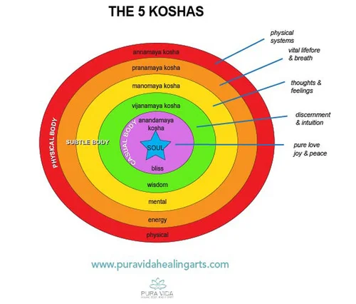 The Five Koshas and the Five-Layered Self: a Comparison — Hareesh.org