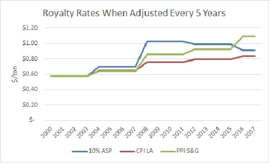 Mineral royalty adjustments – What is the impact to your bottom line ...