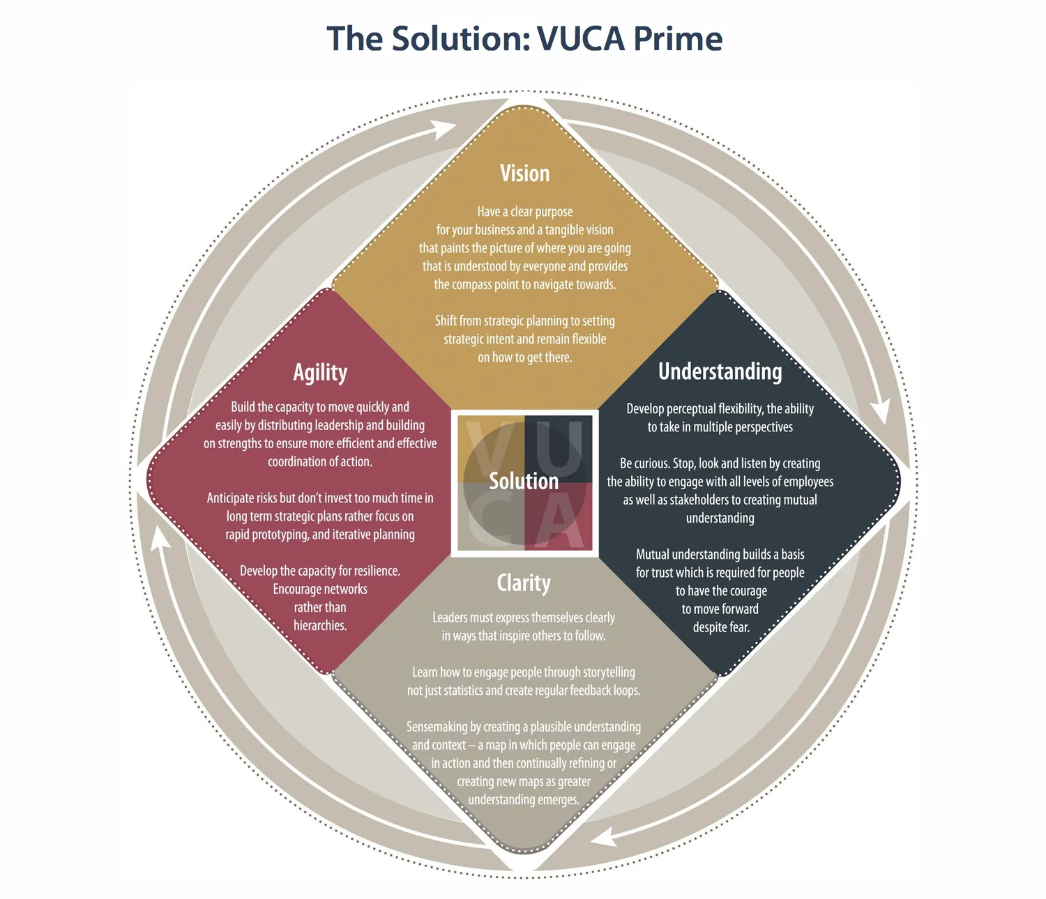 Leading in V.U.C.A — CornerstoneIntegral.com