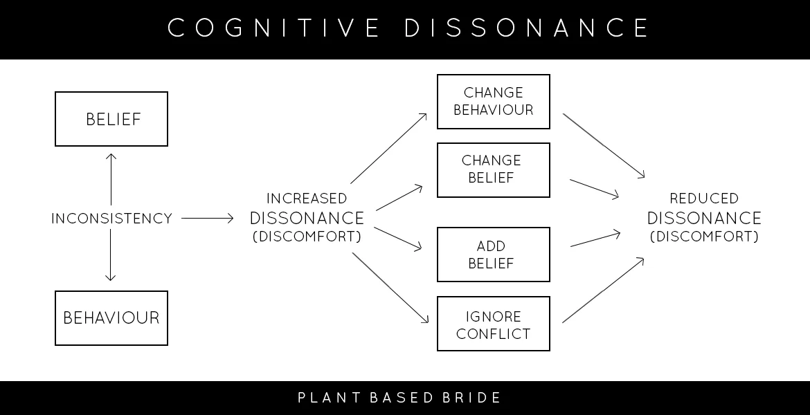 What Is Cognitive Dissonance? — Plant Based Bride