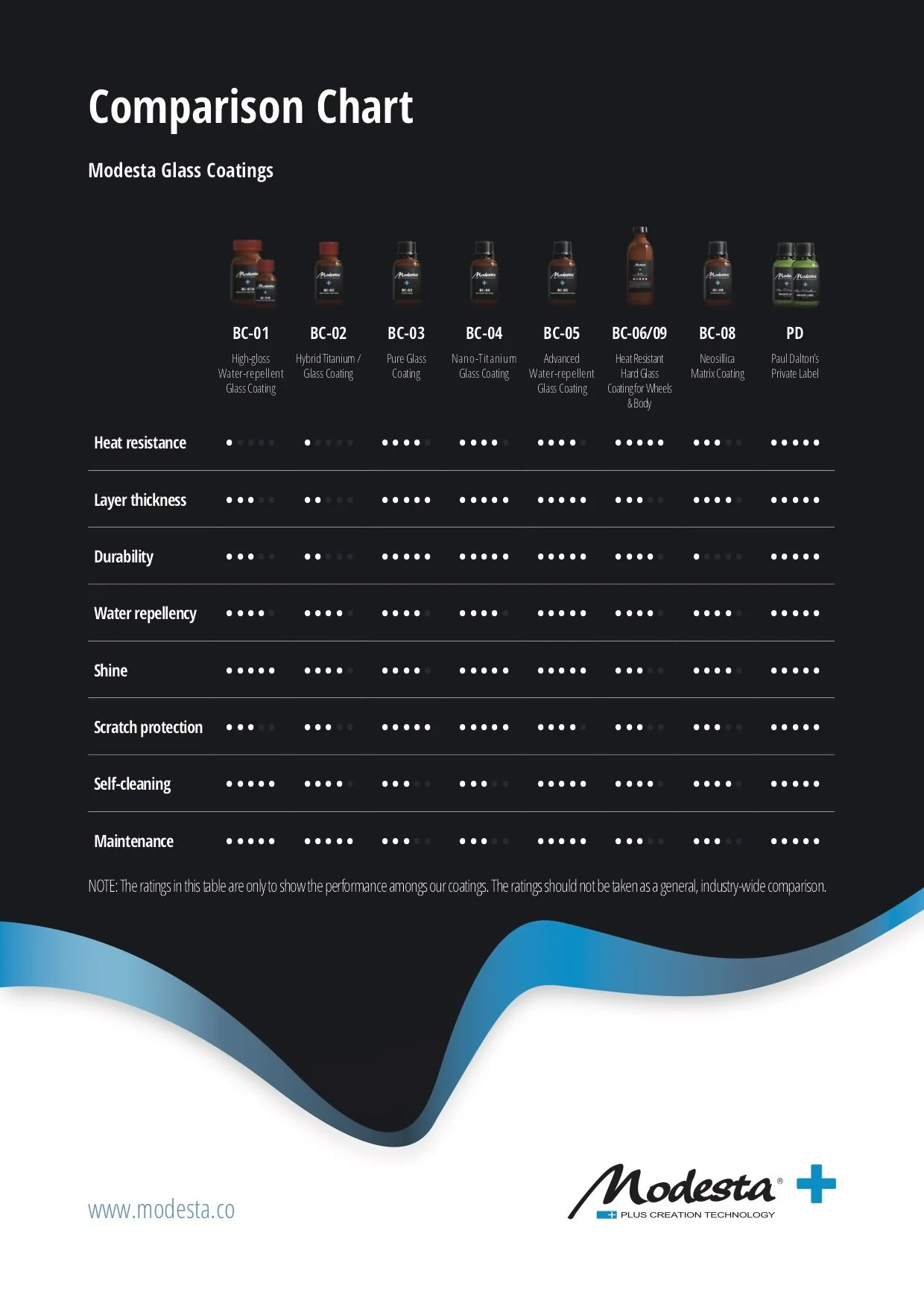 Modesta Ceramic Coatings - Certified | Detail Driven