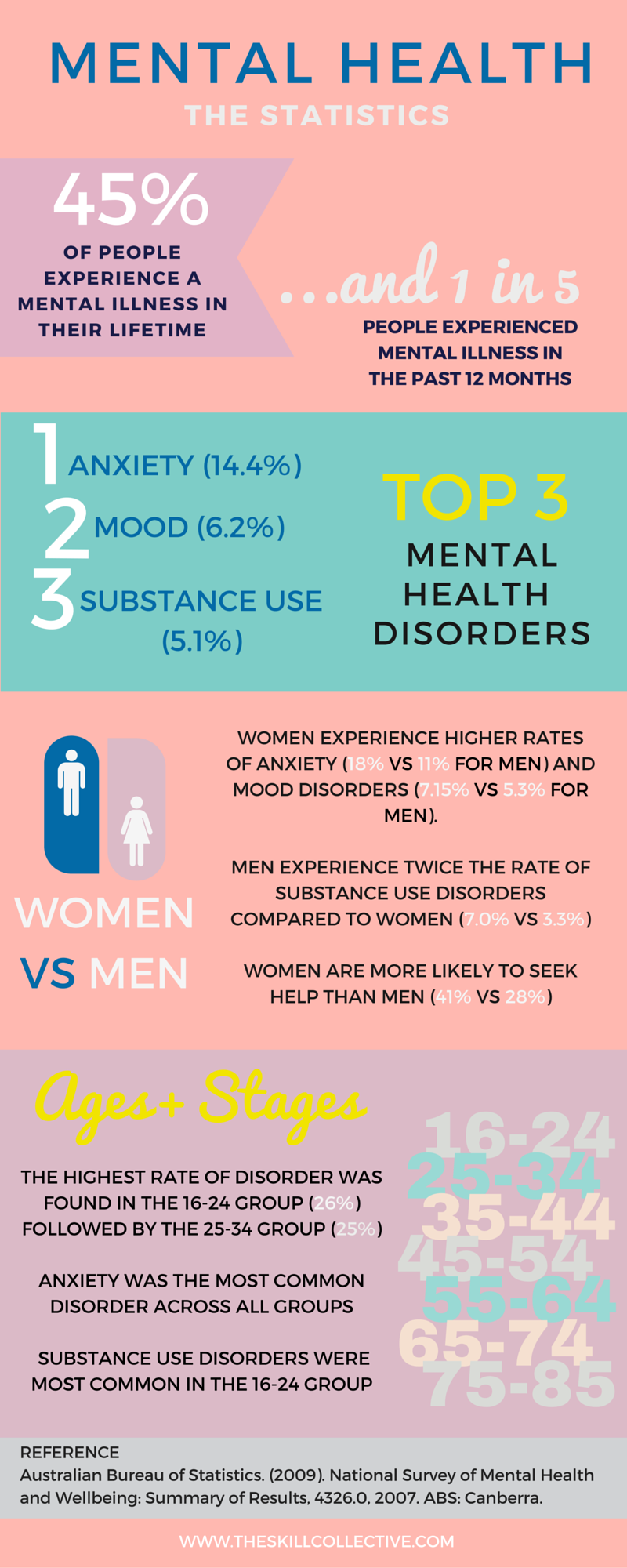 The Mental Health Of Australians The Skill Collective