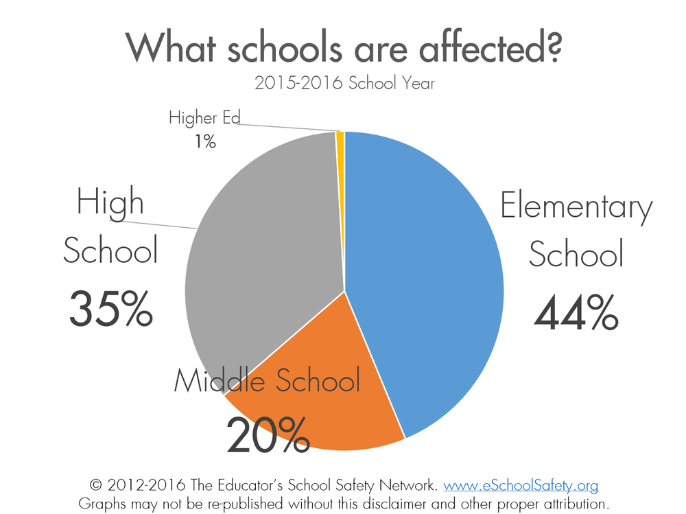 Bomb incident report — The Educator's School Safety Network