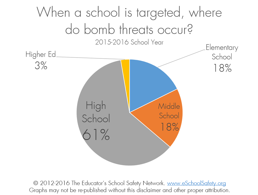 Bomb incident report — The Educator's School Safety Network
