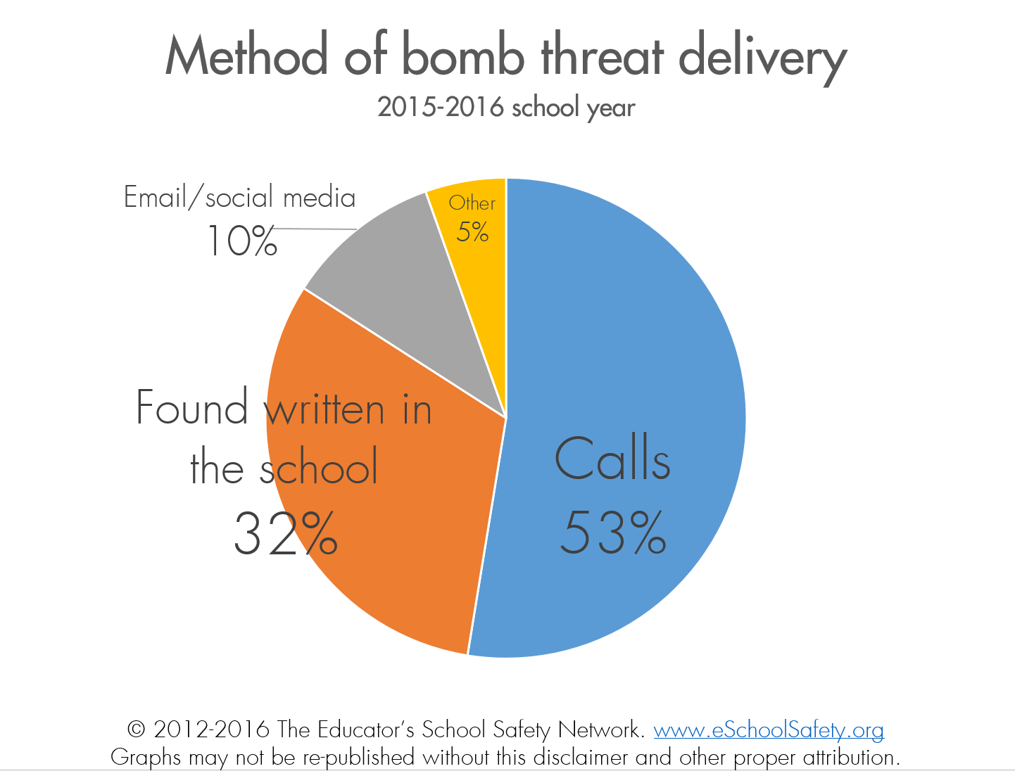 Bomb incident report — The Educator's School Safety Network