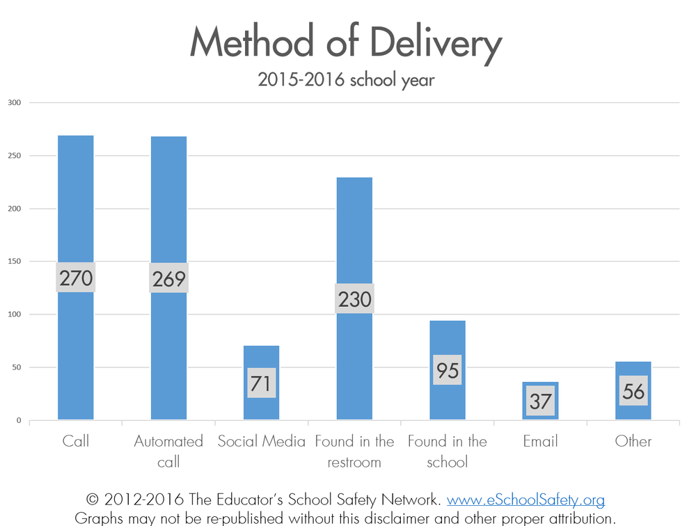 Bomb incident report — The Educator's School Safety Network