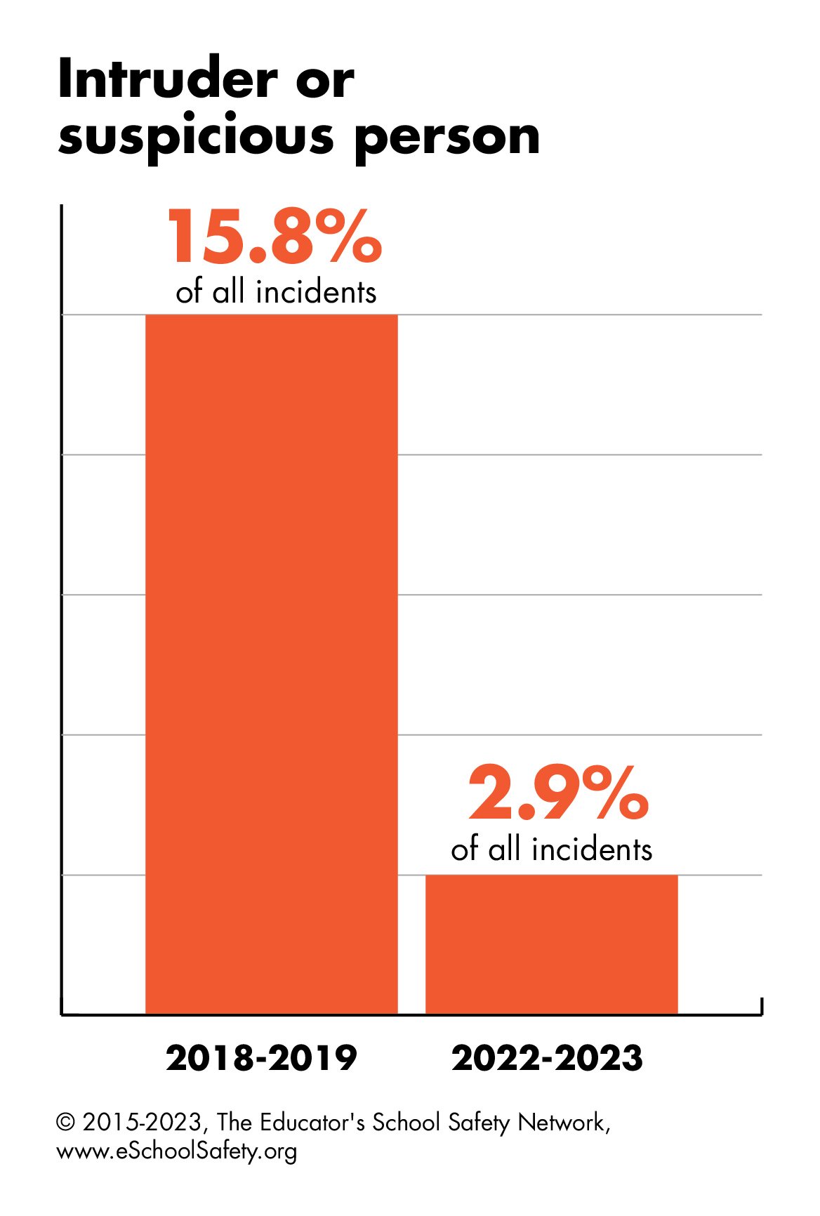 Violent Threats and Incidents in Schools — The Educator's School Safety ...