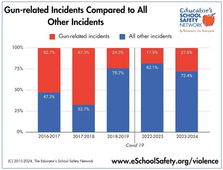 Violent Threats and Incidents in Schools — The Educator's School Safety ...