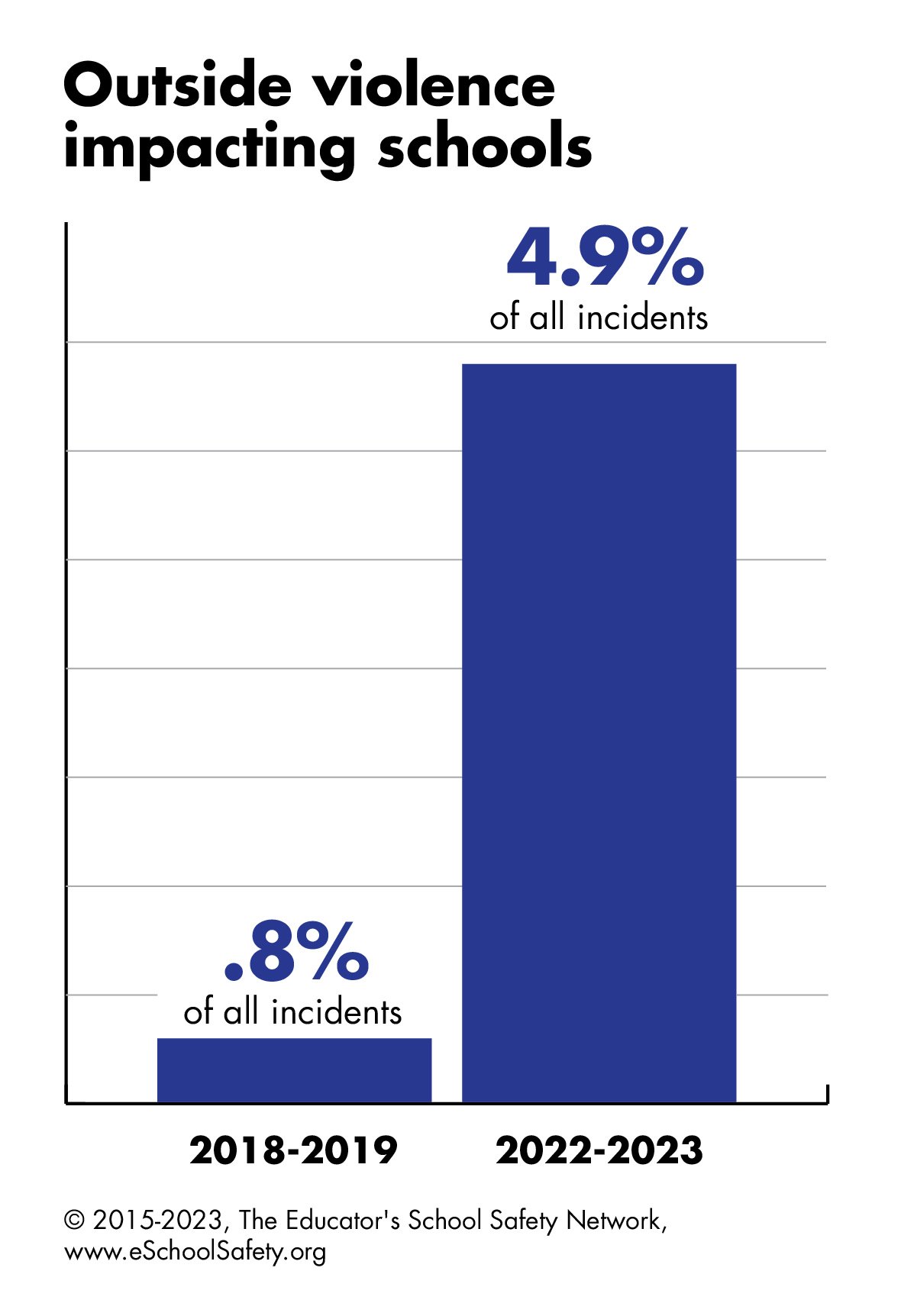Violent Threats and Incidents in Schools — The Educator's School Safety ...