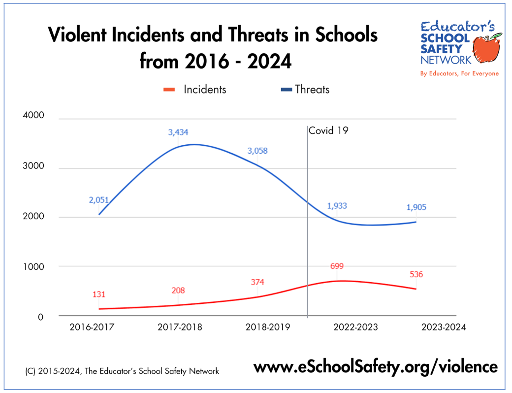 Violent Threats and Incidents in Schools — The Educator's School Safety ...