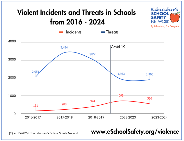 Violent Threats and Incidents in Schools — The Educator's School Safety ...