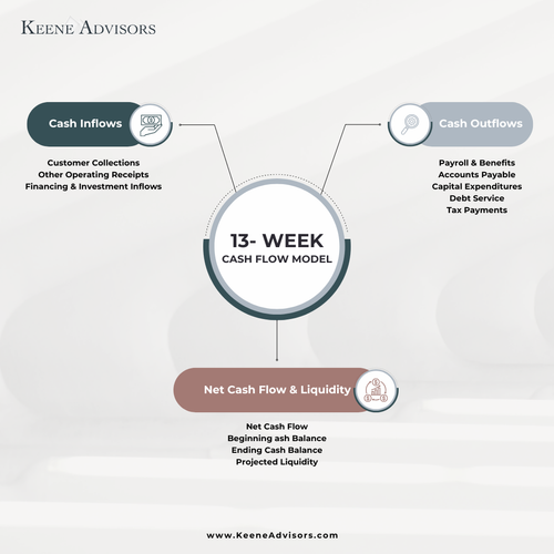 13-Week Cash Flow Model: Essential to Navigate Economic Uncertainty