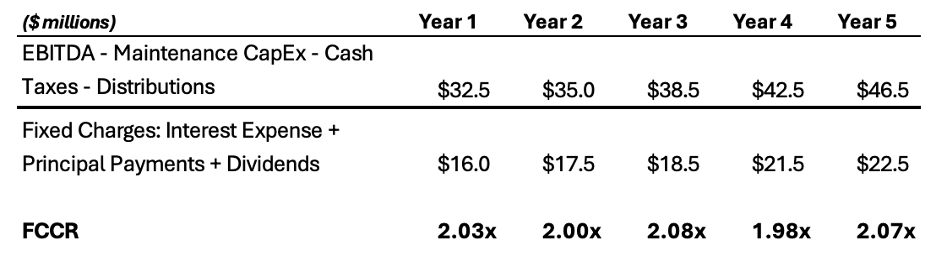 Understanding Credit Facility Loan Covenants | Keene Advisors Boston M&A