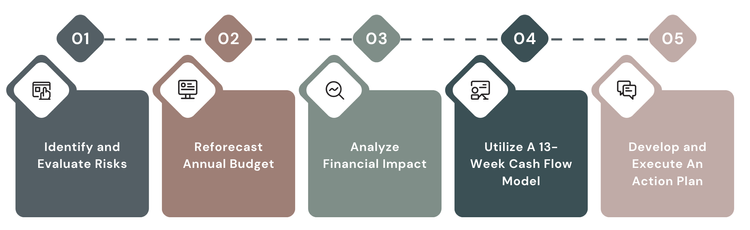 5 Steps for CEOs and CFOs to Mitigate the Impact of Tariffs and ...