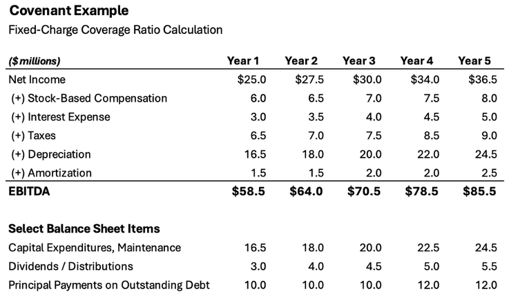 Understanding Credit Facility Loan Covenants | Keene Advisors Boston M&A