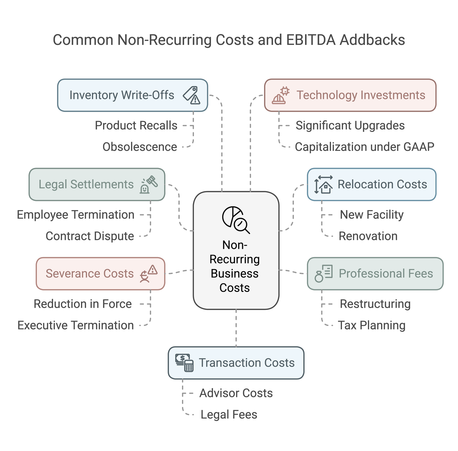 Maximizing Business Value in a Sale: How EBITDA Addbacks Boost Your ...