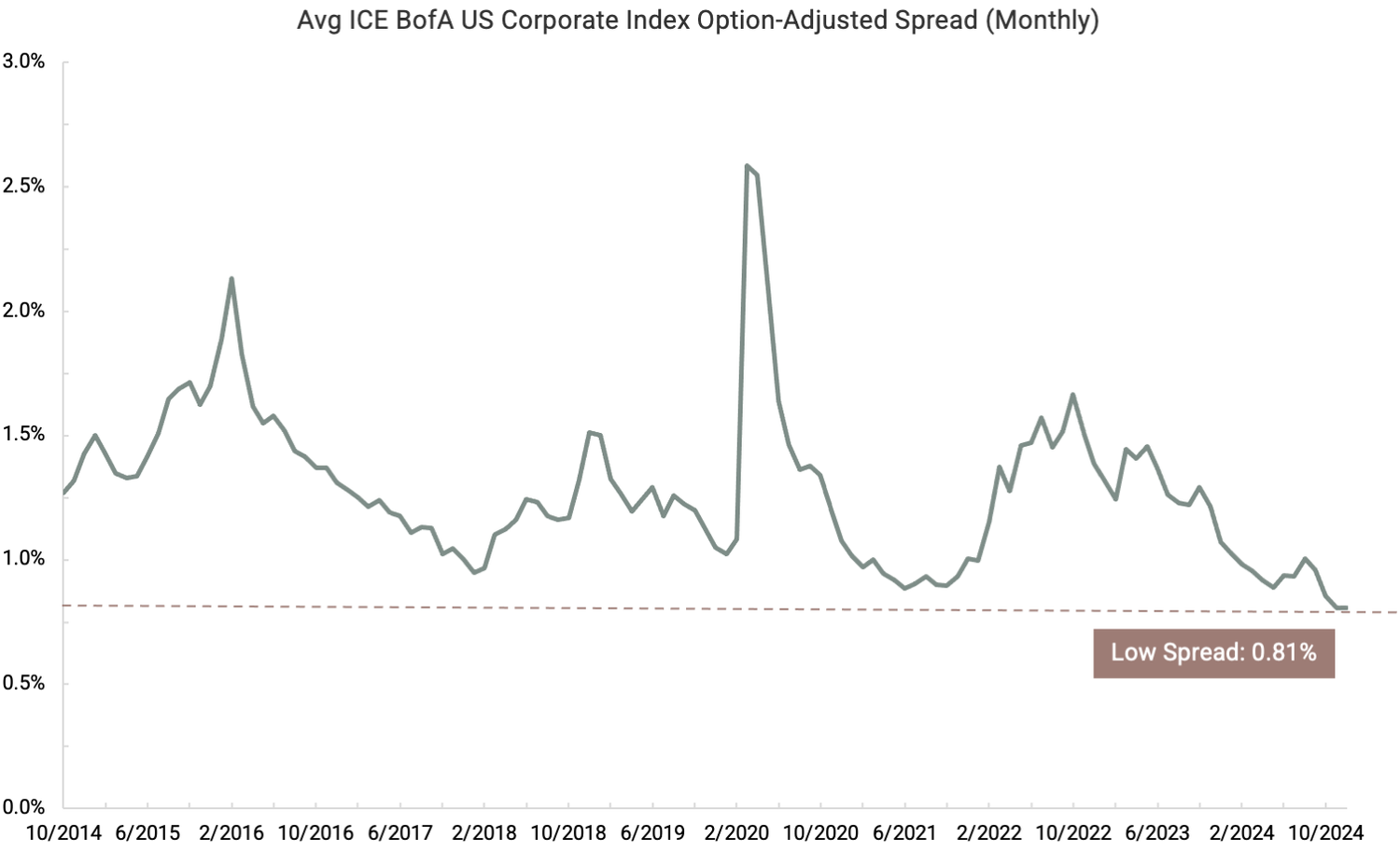 Corporate Credit Spreads Hit 20-year Lows - Is it Time to Refinance ...