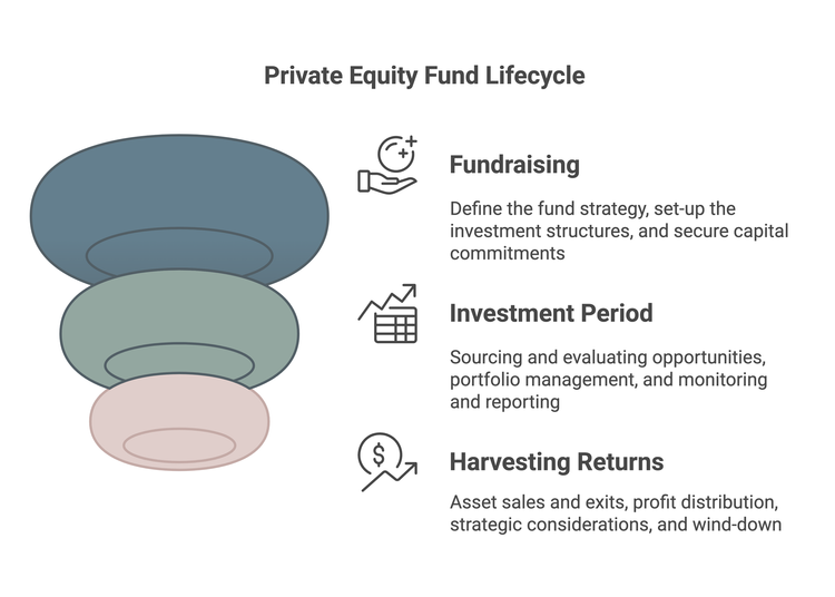 Understanding the Private Equity Fund Lifecycle | Keene Advisors ...