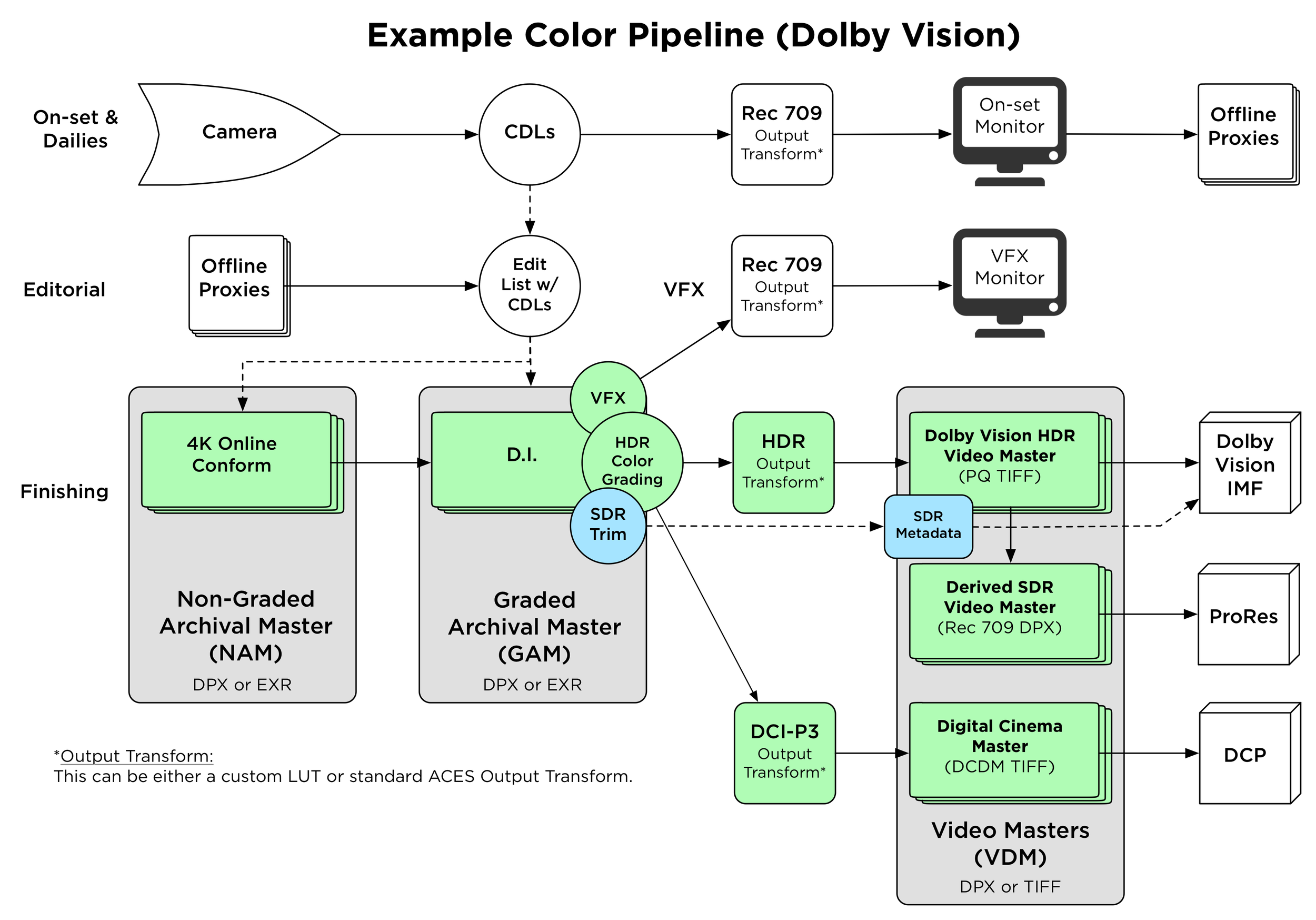 Netflix color pipeline — Sudip Shrestha - Digital Colourist