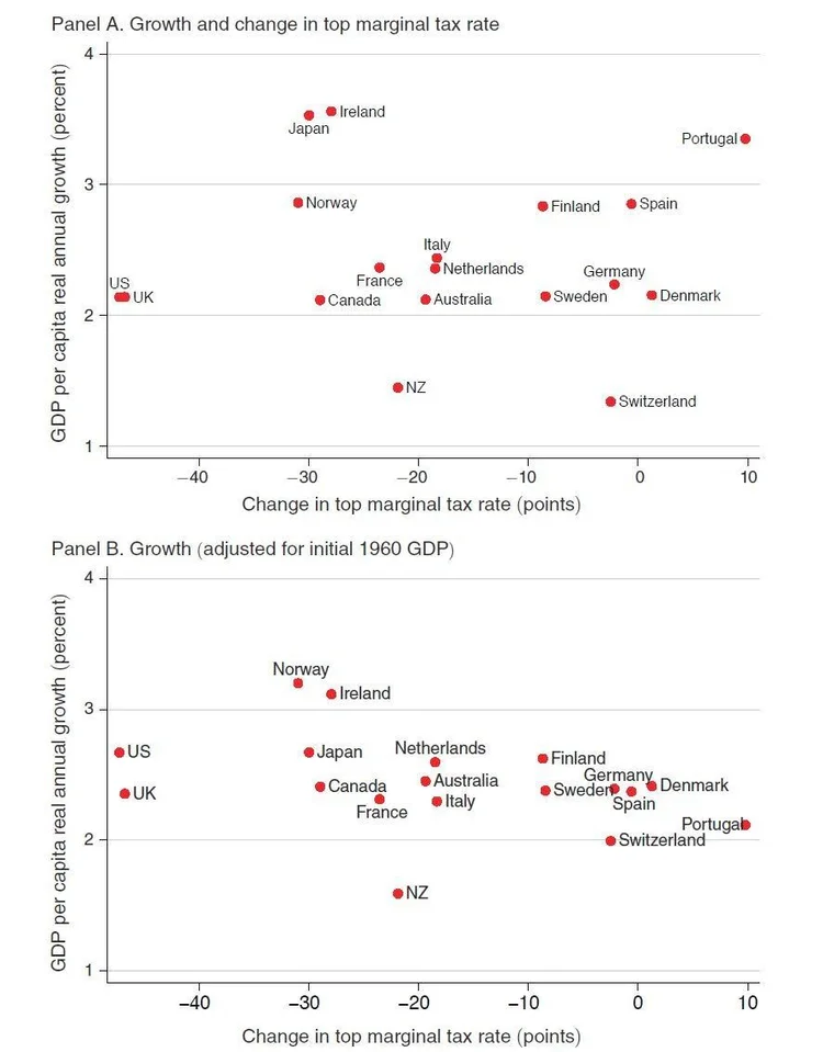 Effects of Income Tax Changes on Economic Growth — Penn Wharton Budget ...