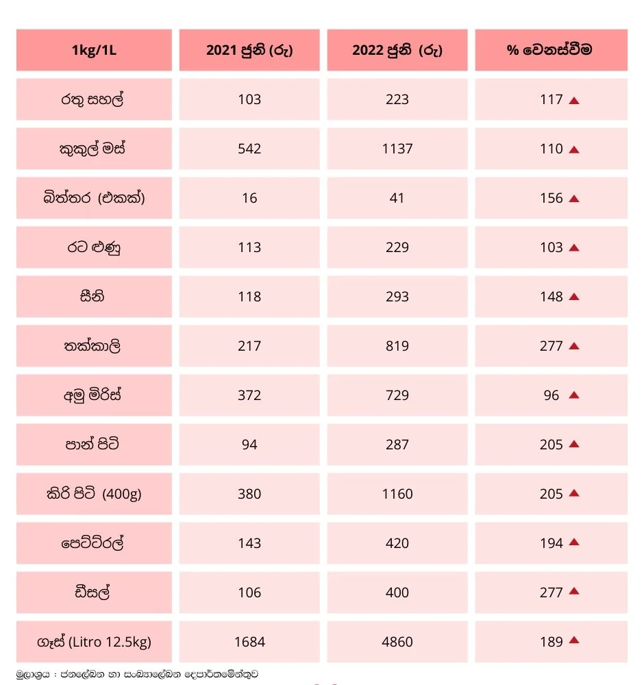 පොහොසතුන් දුප්පත් කරන, දුප්පතුන් තවත් දුප්පත් කරන ඉහළ නගින ජීවන වියදම ...