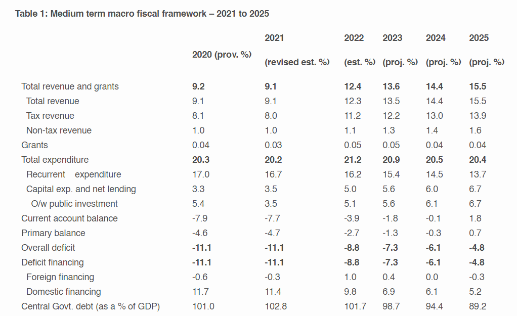 Will Budget 2022 Help Reset Sri Lanka s Economy Advocata Institute will-budget-2022-help-reset-sri-lanka-s-economy-advocata-institute