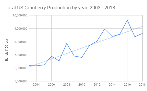 Total US Cranberry Production by Year | Pure Cranberry