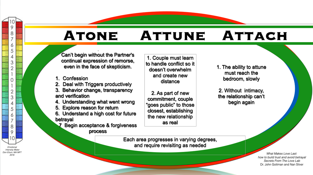 Infidelity Recovery — Don Elium Psychotherapy
