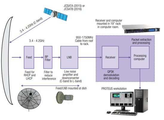 Satellite Ground Stations - Everything you ever wanted to know and more...