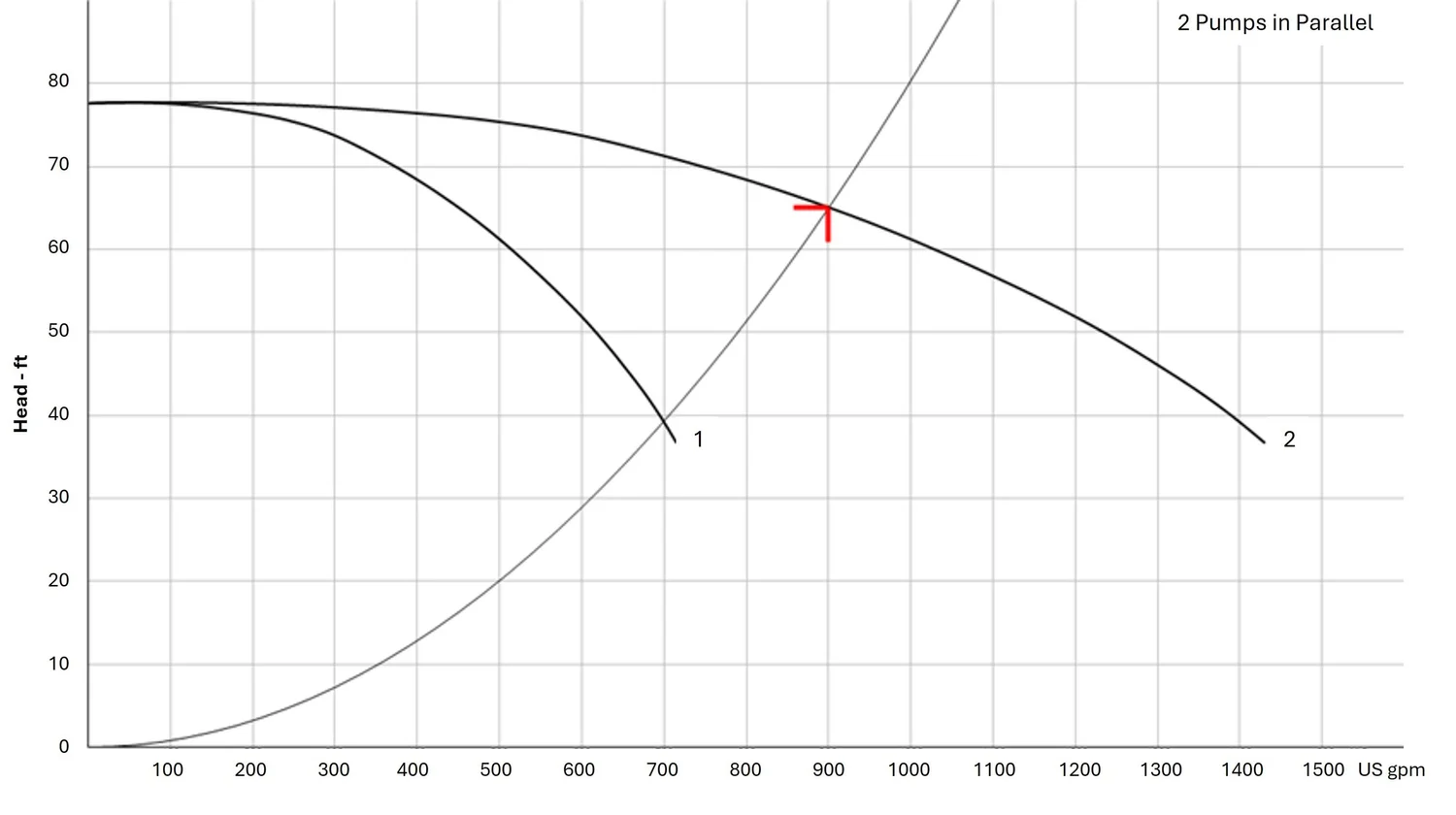 Parallel Pumping with Optimized Impeller Pumps