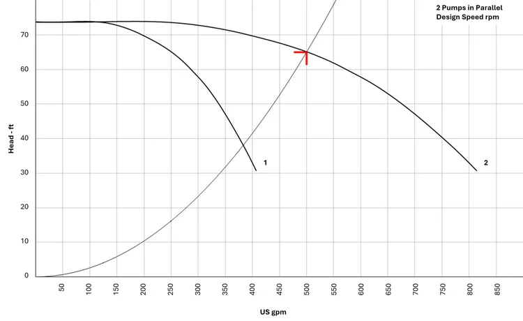 Parallel Pumping with Optimized Impeller Pumps