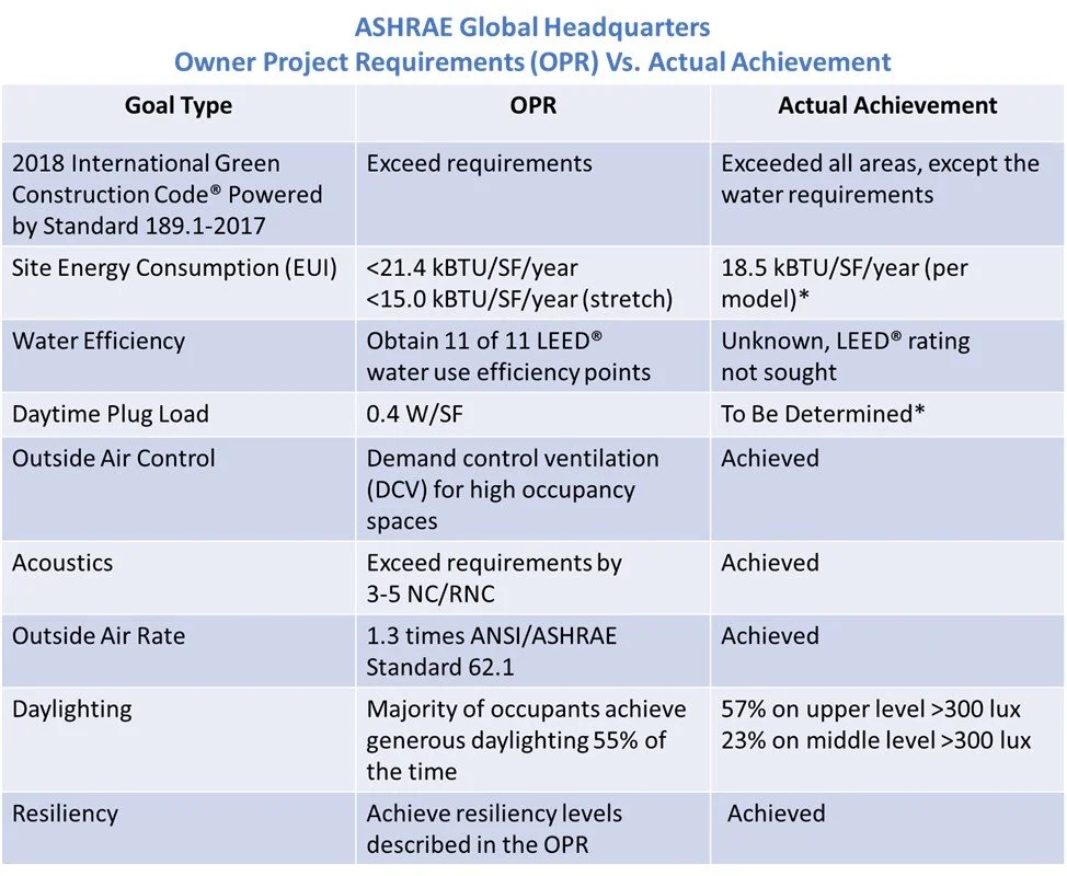 WSHPs Vital Role in Decarbonization Part 5: ASHRAE Global Headquarters Achieves Net Zero