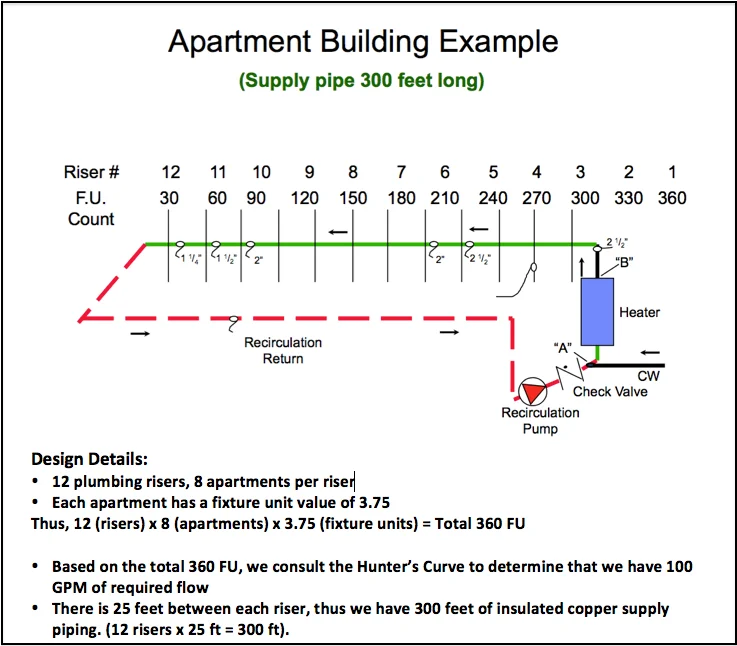 Domestic Hot Water Recirculation Part 4: Pump Sizing Example