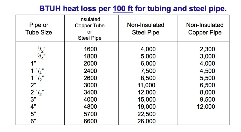 Domestic Hot Water Recirculation Part 4: Pump Sizing Example