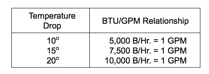 Domestic Hot Water Recirculation Part 4: Pump Sizing Example