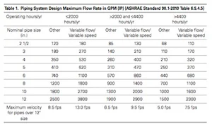 ASHRAE Pipe Sizing Requirements Are Changing – System Syzer Makes It ...