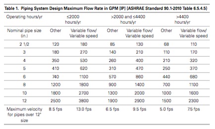 ASHRAE Pipe Sizing Requirements Are Changing – System Syzer Makes It ...